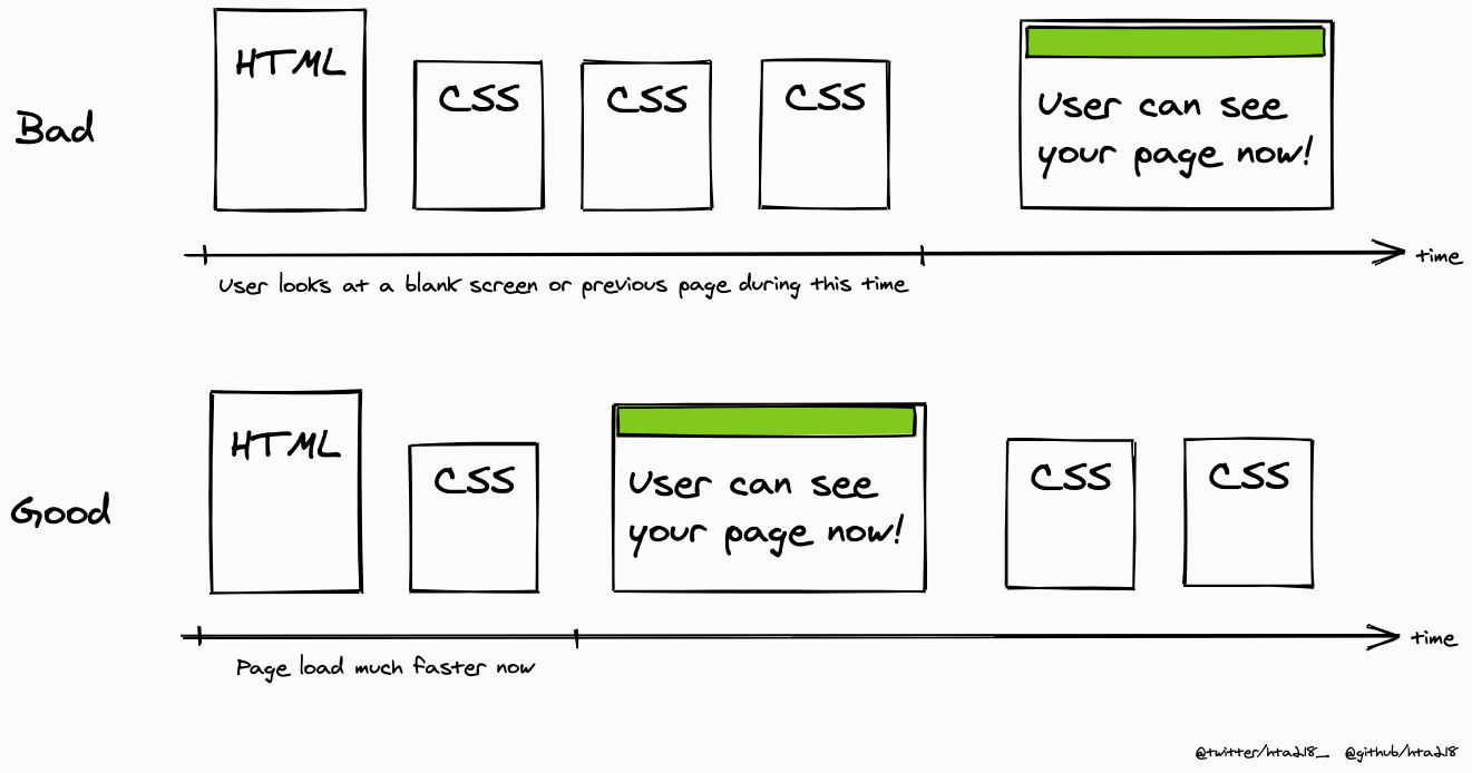 Eliminating Render Blocking Css And Measuring Page Rendering Time With Performance Api